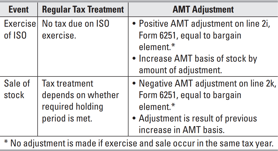 Alternative Minimum Tax (AMT)